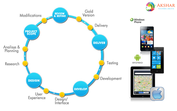 How to Develop a Successful Mobile App - Akshar Technologies