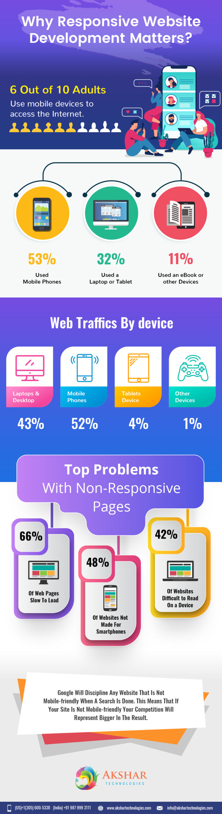 Why Responsive Website Development Matters?