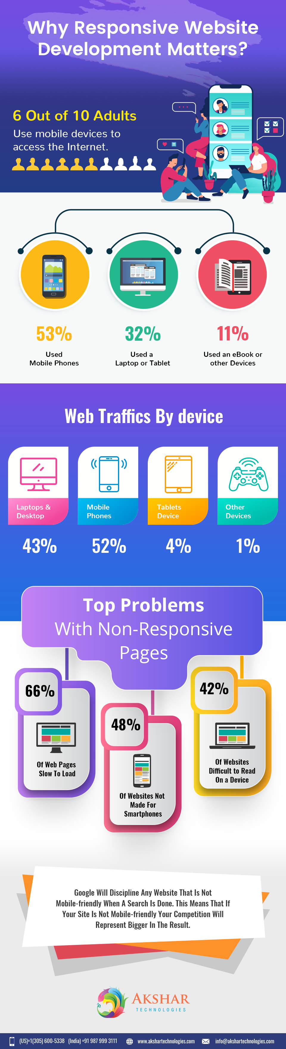 Why Responsive Website Development Matters?