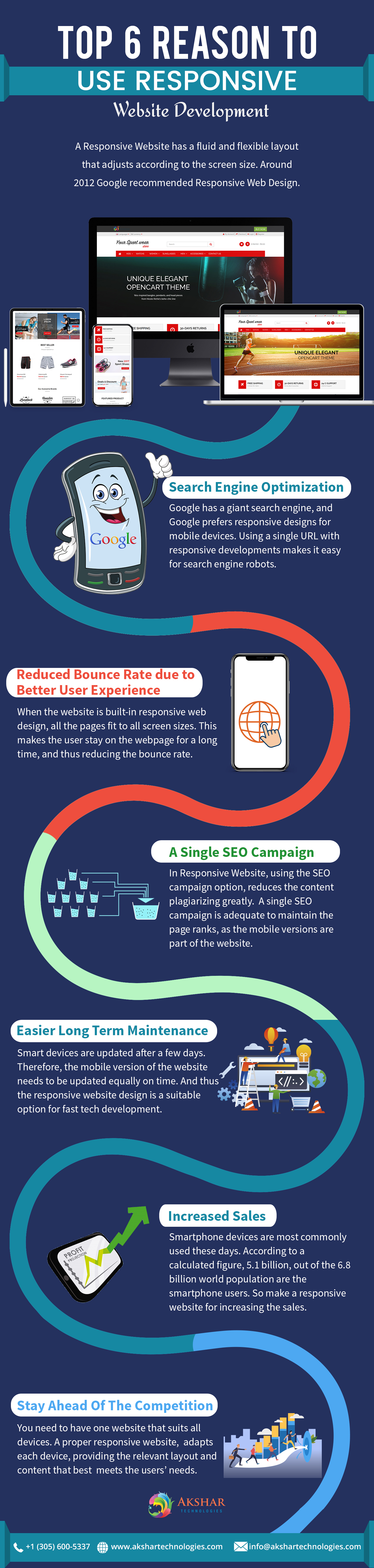 Top 6 Reason To Use Responsive Website Development